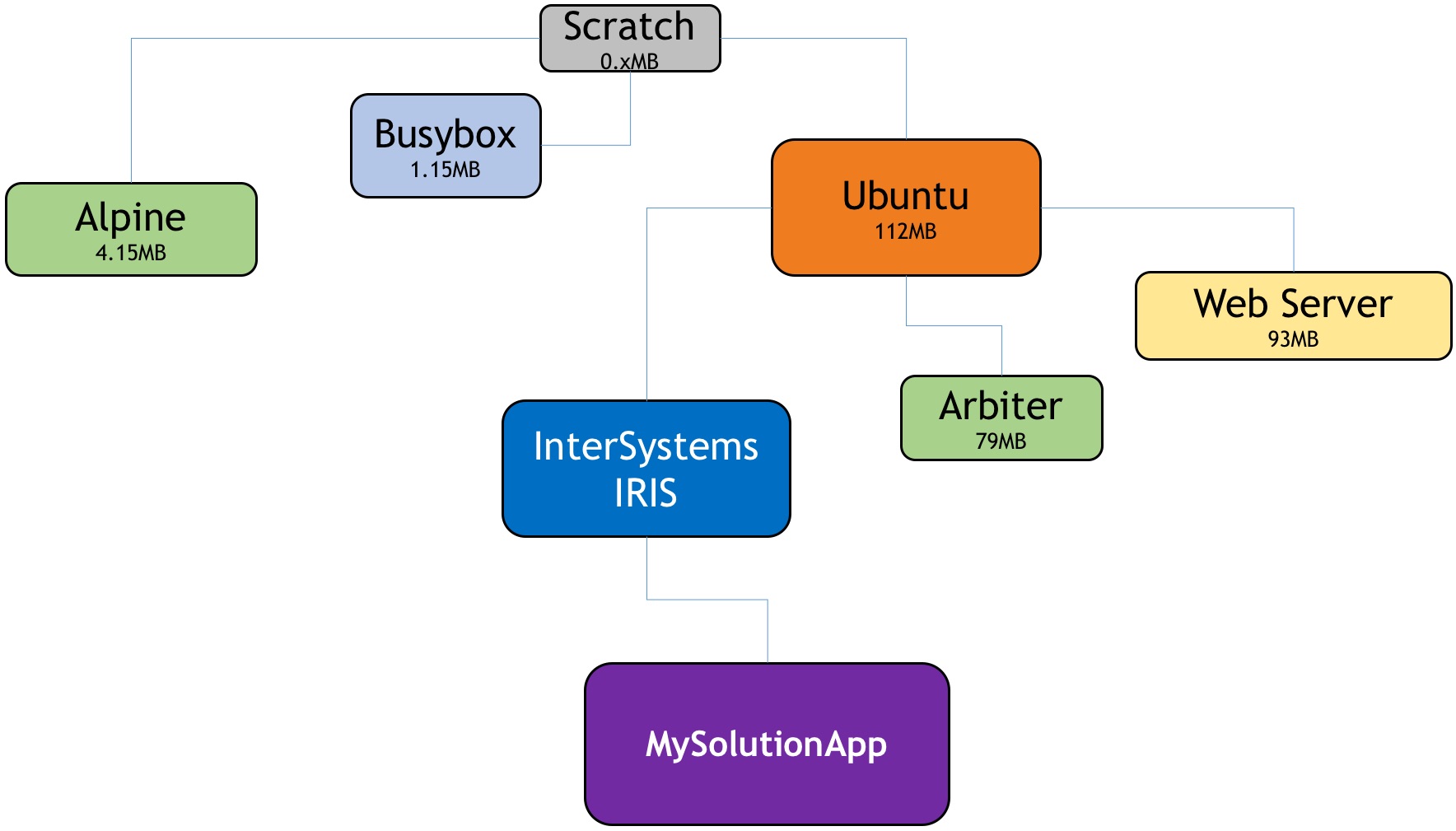 Container - Qu'est-ce qu'une image Docker? | InterSystems Developer