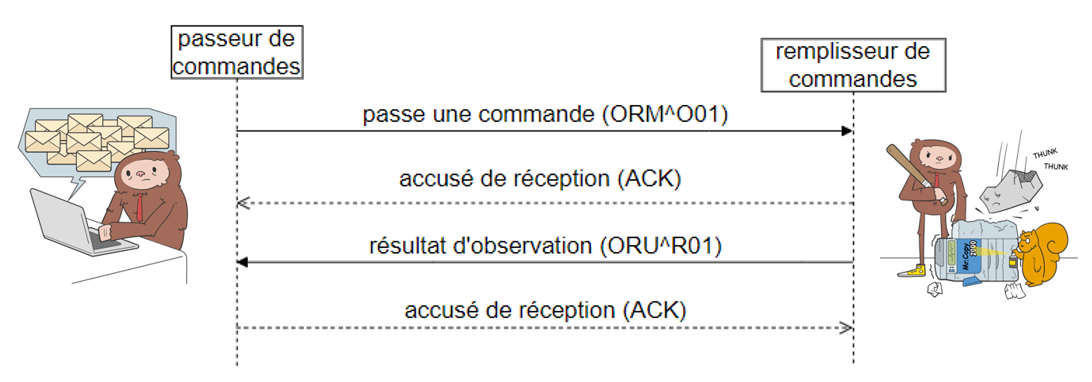 Contenu des messages HL7 ORM et ORU | InterSystems Developer Community